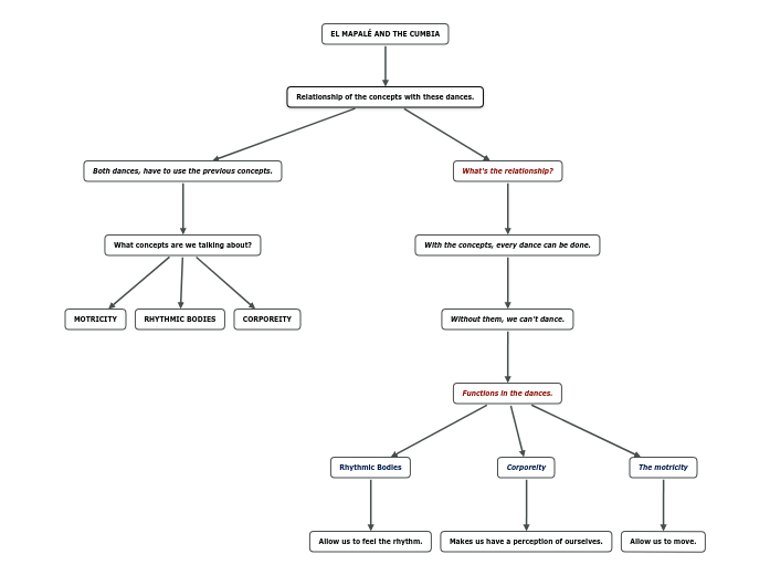 EL MAPALÉ AND THE CUMBIA - Mind Map